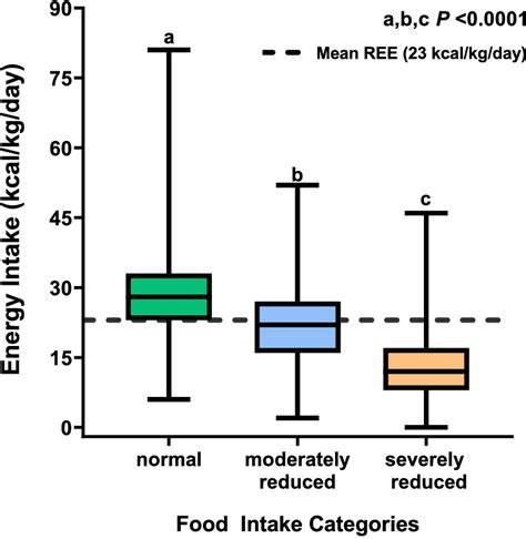 A Boxplot Of Energy Intakes Kcalkgday Corresponding To 3 Categories