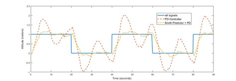 comparison of both methods on random time delay under external