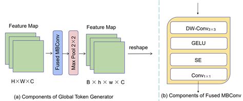 The Architecture Of Global Token Generator Download Scientific Diagram