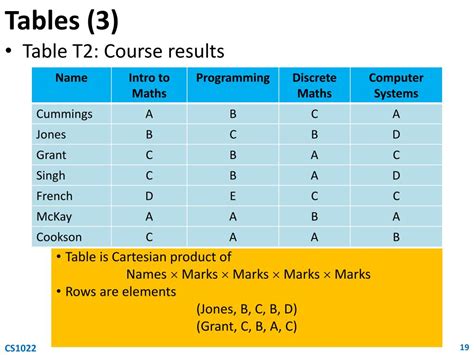 Ppt Cs1022 Computer Programming And Principles Powerpoint Presentation
