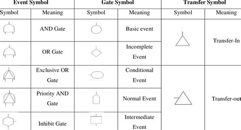 1 Symbols Used In Fta [24] Download Table