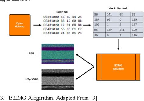Figure 3 From Malware Classification And Visualization Using