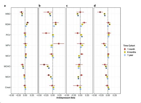 Longitudinal Associations Between A SSRI B SNRI C TCA And D Download Scientific