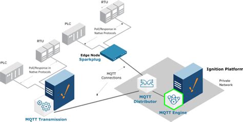 using mqtt with ignition scada