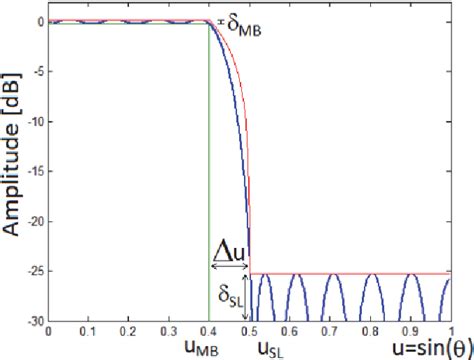 Figure 1 From Parametric Analysis Of Flat Top Beam Patterns Generated