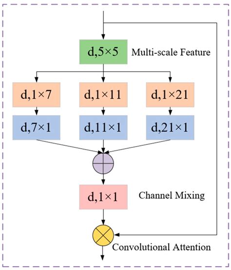 A Multi Scale And Multi Stage Human Pose Recognition Method Based On