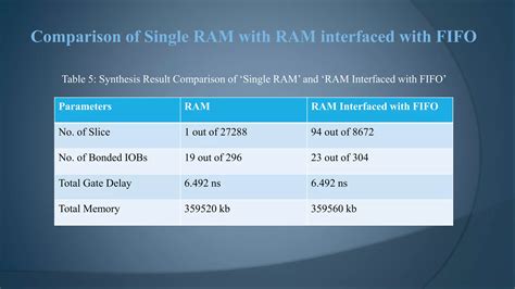 Design And Implementation Of Synchronous Fifo Interfaced With Rampptx