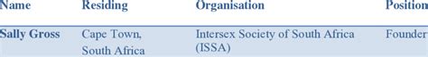 The Intersex Organisation Representatives Download Scientific Diagram