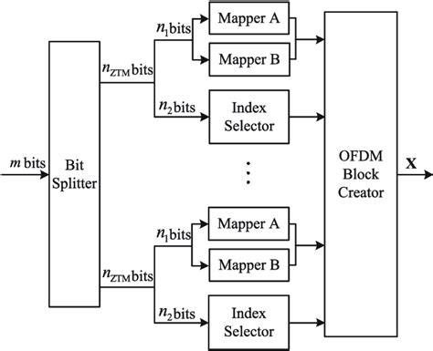 Ztm Ofdm Im Transmitter Diagram Download Scientific Diagram