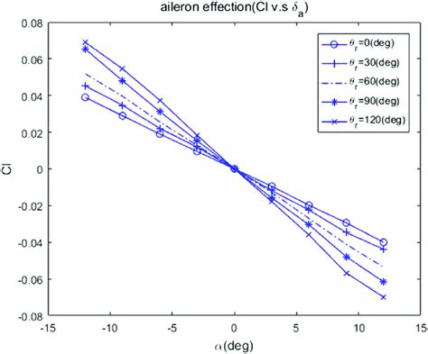 Relationship Between Roll Moment And Aileron Under 0 Attack Angle