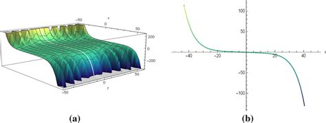a The traveling wave solution for β x y t documentclass 12pt minimal Download Scientific
