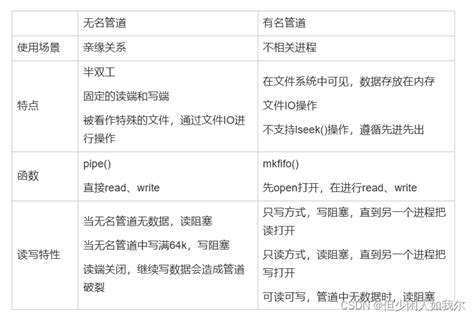 进程间通信方式errno Eexist Csdn博客