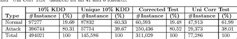 Table 1 From A Hybrid Intrusion Detection System Integrating Hybrid Feature Selection Approach