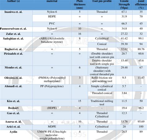 Review Of Friction Stir Welding For Different Polymers 8 Download
