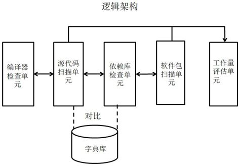 一种信创适配代码迁移工作量评估系统及方法与流程 2