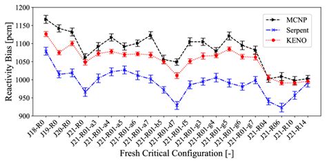 Comparison Of MCNP6 Serpent And KENO Results For ATC Experiments Download Scientific Diagram