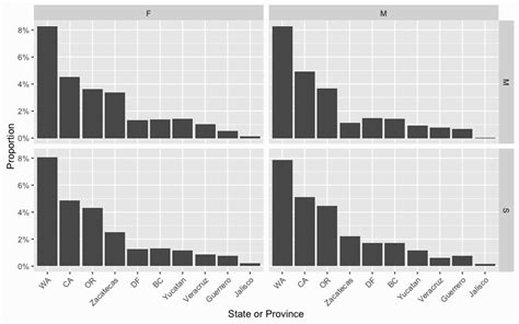 Categorical Data Descriptive Statistics · Uc Business Analytics R