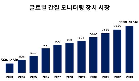 글로벌 간질 모니터링 장치 시장 규모 점유율 2033년까지 예측