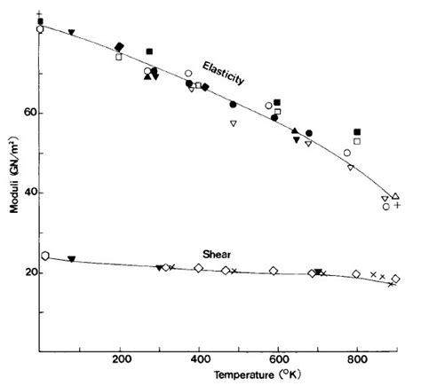 Aluminum Modulus Of Elasticity At Gary Doerr Blog