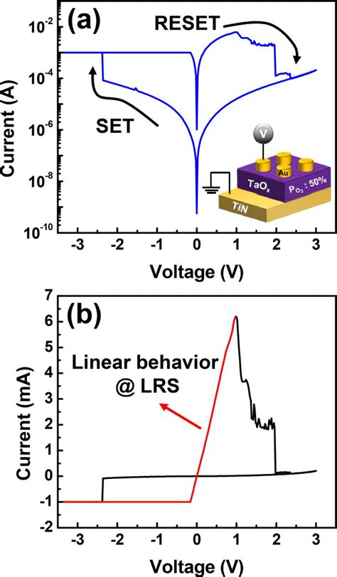 Nonlinear And Complementary Resistive Switching Behaviors Of Autitaox
