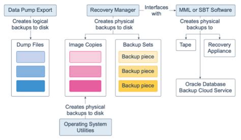 oracle database 19c 技术架构 dbstyle s blog not only the oracle