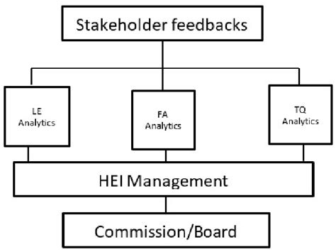 High Level Model For The New System Download Scientific Diagram