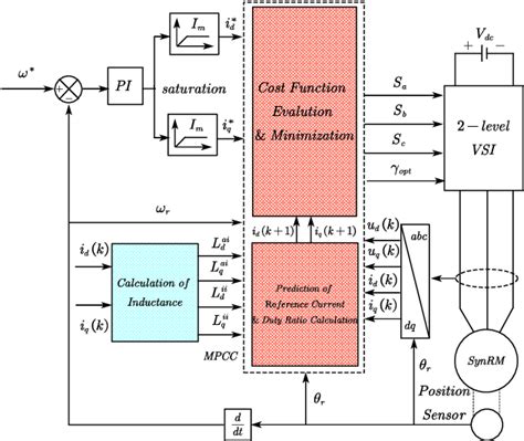 Figure 2 From Two Vector Based Model Predictive Current Control For Synchronous Reluctance