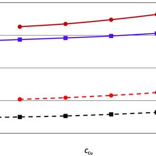 Self Diffusion Coefficients Of Cu Circles And Au Triangles In Download Scientific Diagram