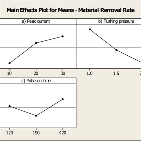 Main Effects Plot For Means Material Removal Rate Download Scientific Diagram