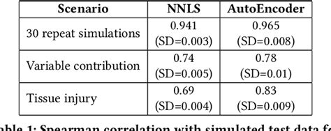 Table 1 From Deconvolution Of Cell Free Dna In Cancer Liquid Biopsy