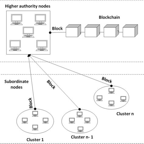 Blockchain Based Scm Architecture Download Scientific Diagram