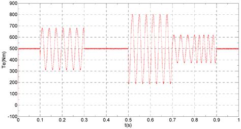 Current Sensor Fault Reconstruction For Pmsm Drives