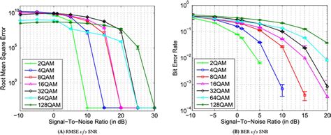 simulation results demonstrating root mean square error rmse and bit