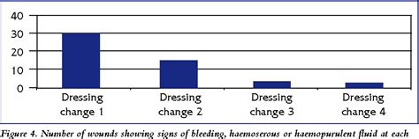 Figure 4 From Using The Exudate Decision Algorithm To Evaluate Wound Dressings Semantic Scholar