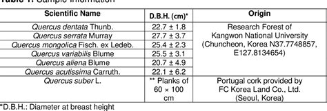 Table 1 From Convolutional Neural Network Performance And The Factors Affecting Performance For