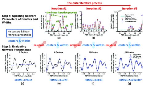 results of three iterations when implementing the ren algorithm to