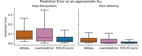 Prediction Error For Our Method Versus Two Baselines Evaluated On A