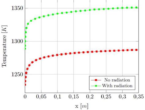 Figure 1 From A Numerical Predictive Model For Conjugate Heat Transfer With Radiation Semantic