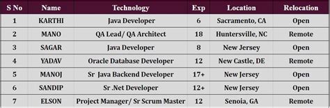 Uthira Vadivel On Linkedin Javadevelopers Java Dotnet Dotnetdeveloper