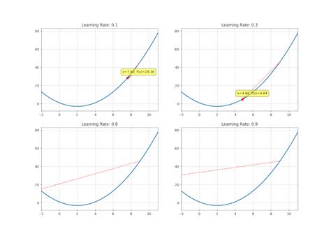 Gradient Descent Algorithm