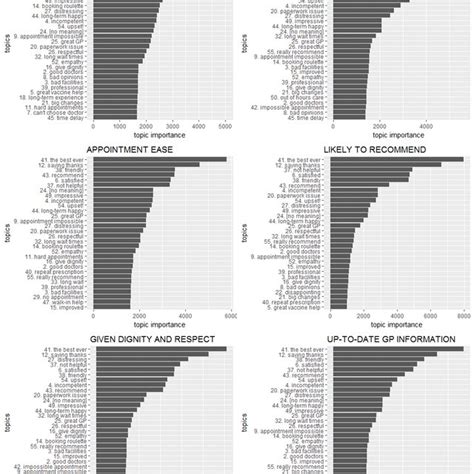 Random Forest Model Results Importance Ranking For Topics On Six