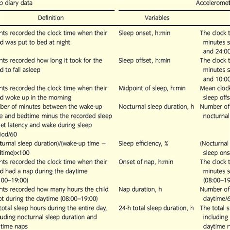 Definitions Of Sleep Variables Measured Using Sleep Diary And