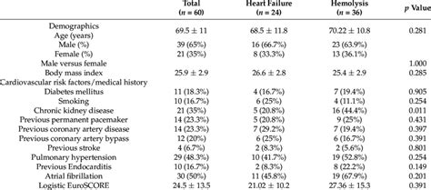 baseline demographic and clinical characteristics in the total cohort