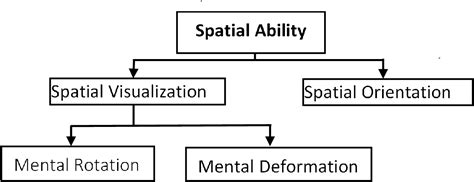 Table 1 From Spatial Visualization Ability Assessment For Analyzing Differences And Exploring