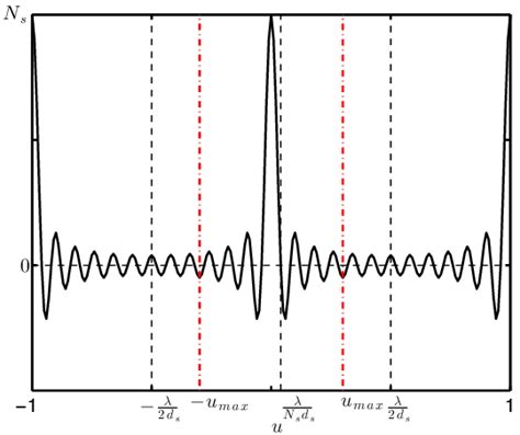 The Sinc Periodic Function Sinπ Nsds λ U Download Scientific Diagram The Sinc Periodic Function Sinπ Nsds λ U Download Scientific Diagram