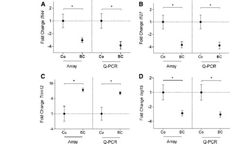 Confirmation Of Microarray Results By Real Time Quantitative Pcr