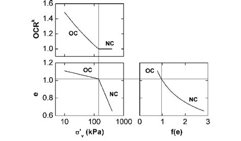 Variation Of The Void Ratio Function Ocr Function And E­log S V