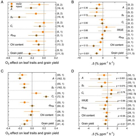 Similar Photosynthetic But Different Yield Responses Of C3 And C4 Crops To Elevated O3 Pnas
