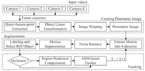 block diagram of the proposed asm based tracking algorithm in panoramic