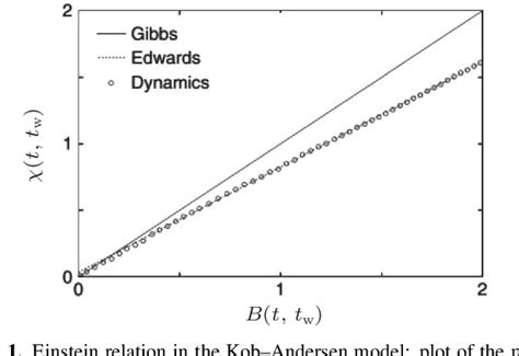 Figure 1 From Effective Temperature And Fluctuation Dissipation Theorem